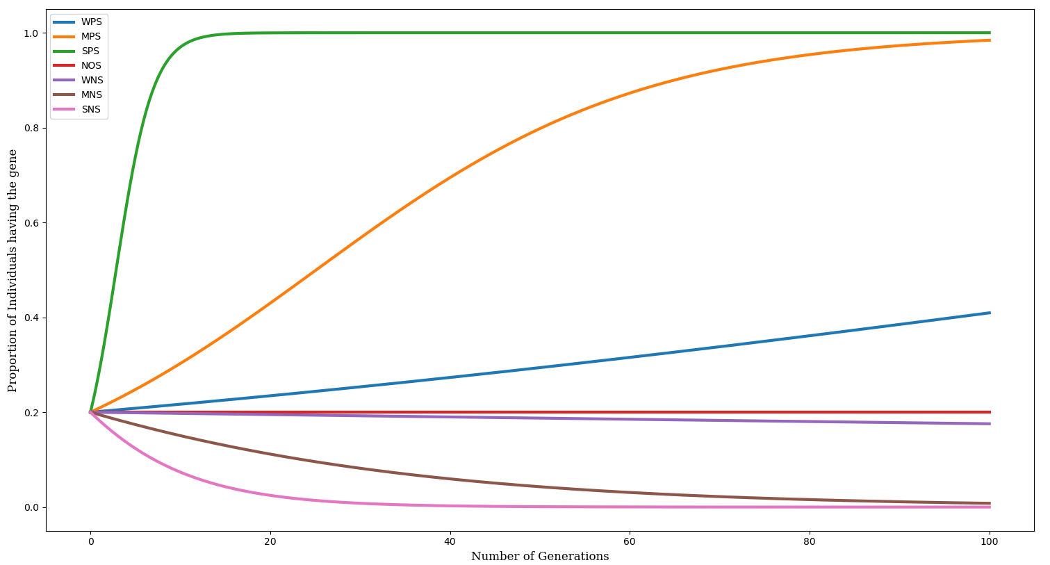 Modeling the diffusion of genes in a population | Sowmya Manojna